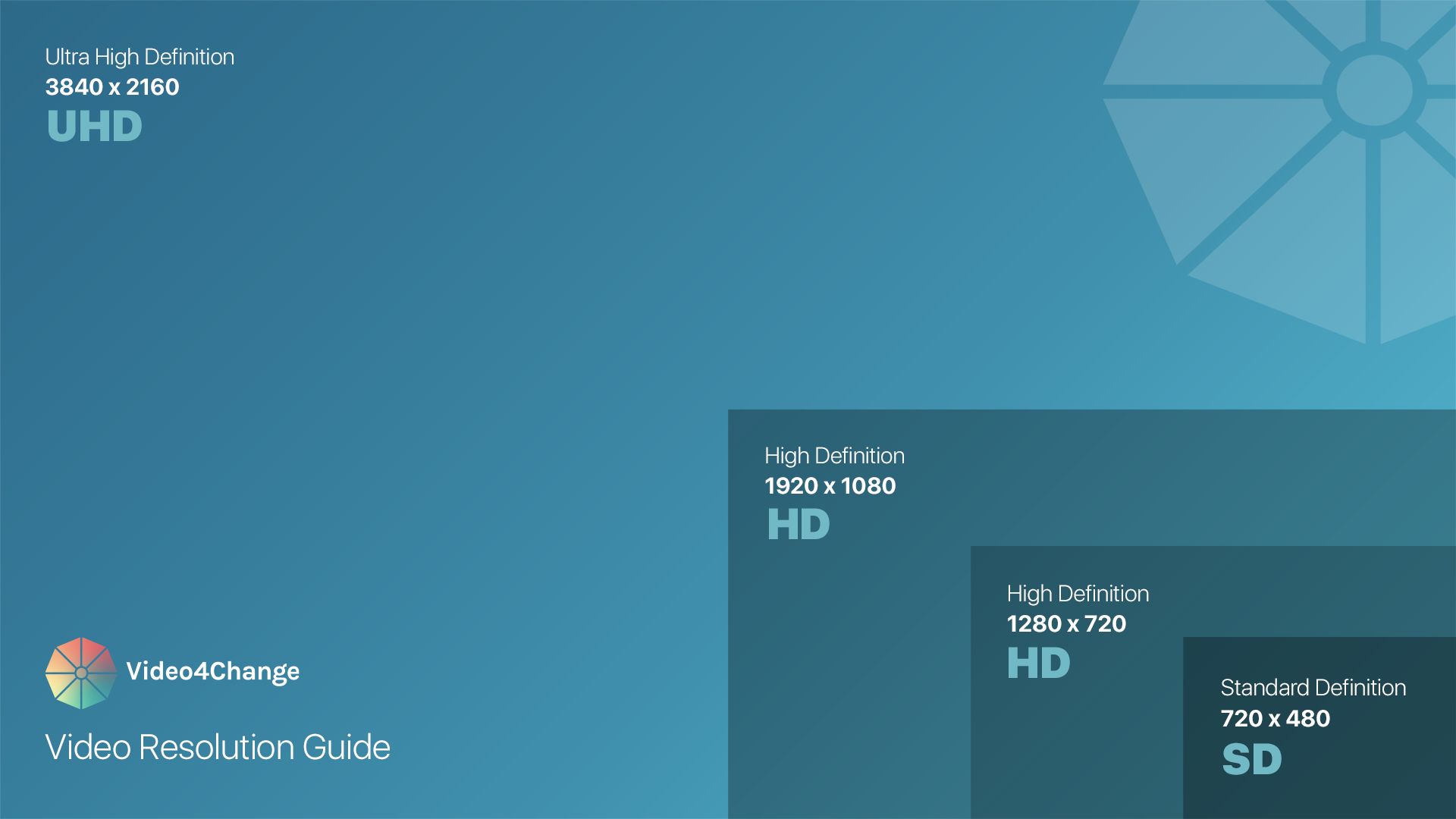 The Basics Of Video Resolution Video4Change